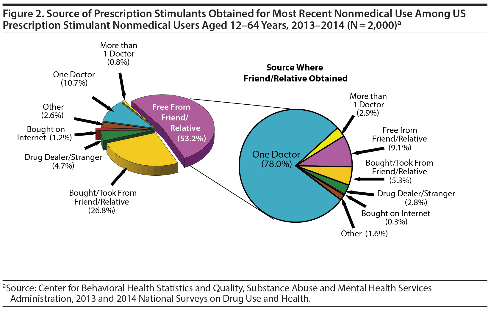 Stimulant Abuse Statistics
