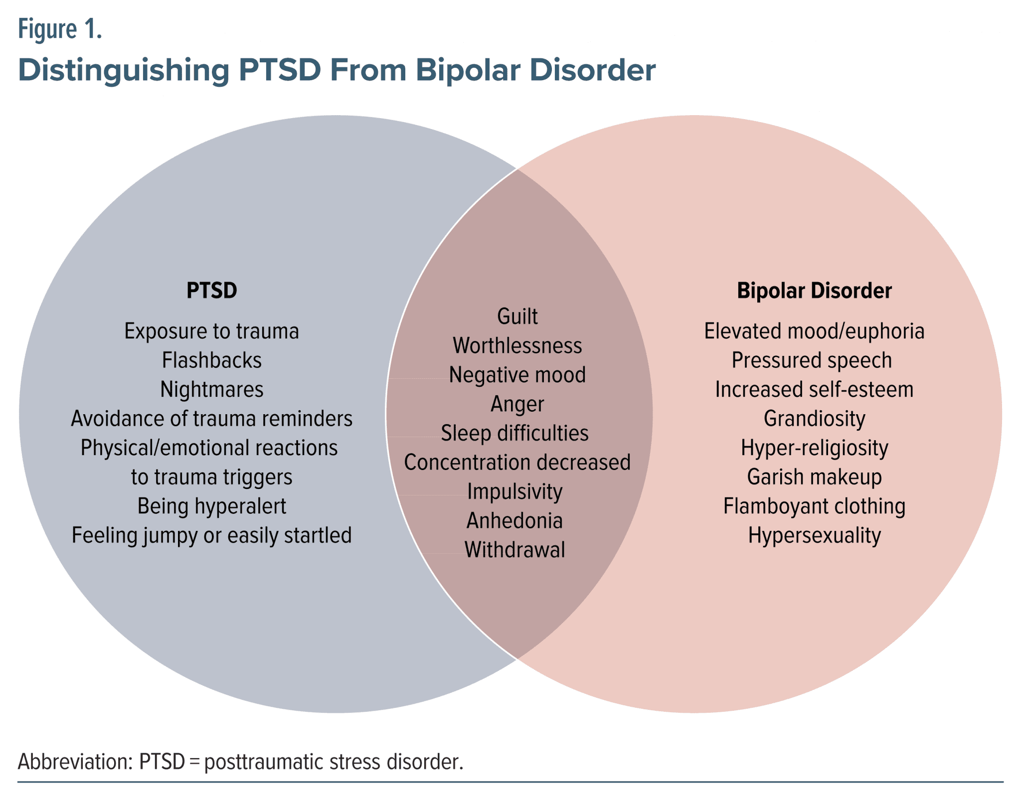 Comorbid Bipolar Disorder And Posttraumatic Stress Disorder Clinical