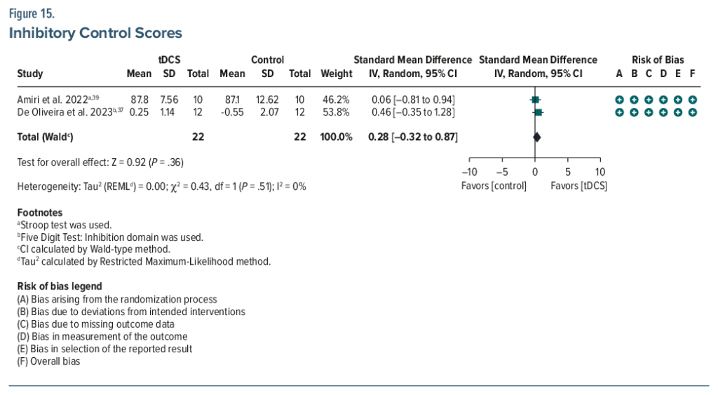 Role of Transcranial Direct Current Stimulation in the Management of ...